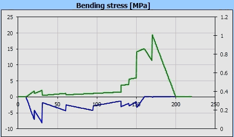 MITcalc - Design, deformation and strength check of shafts